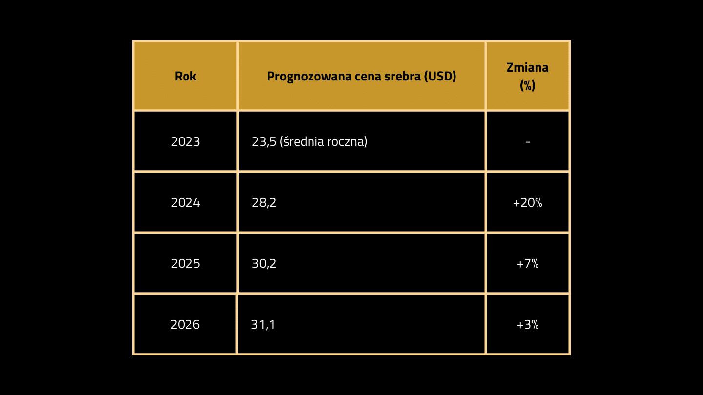 Prognozy cen srebra 2025 -2026 I Stellmet